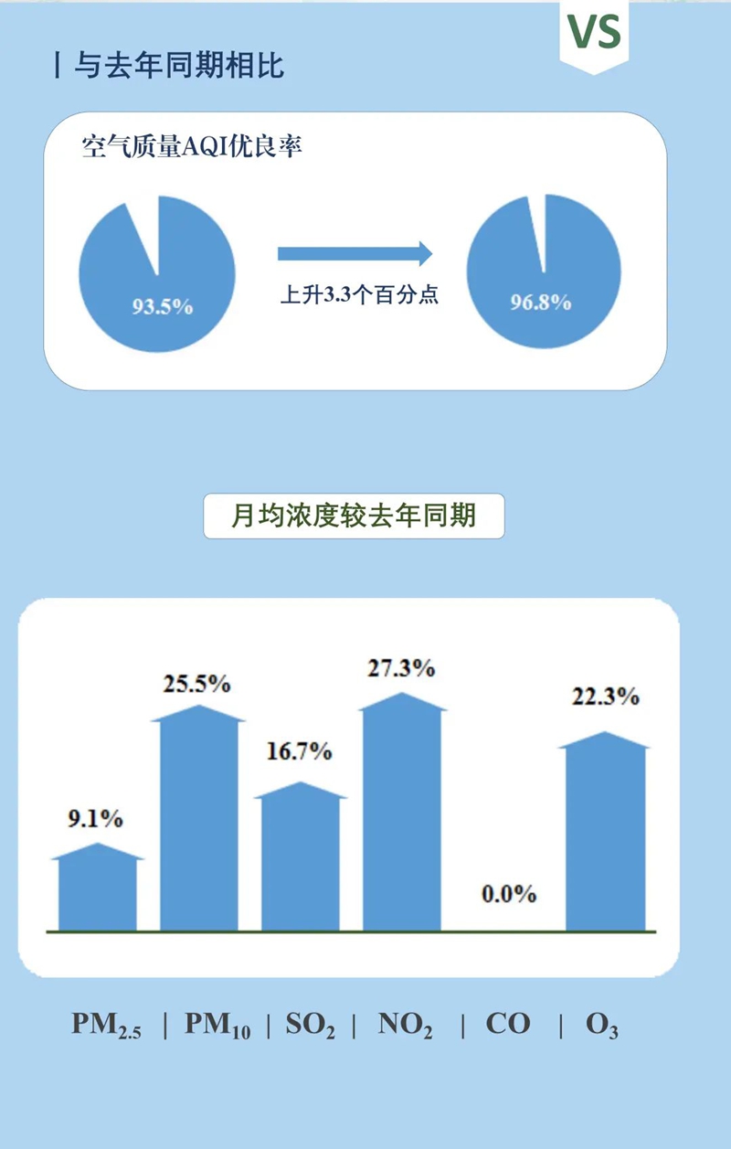 一图读懂 青浦区2023年3月空气质量 图片新闻 生态环境局 上海市青浦区人民政府