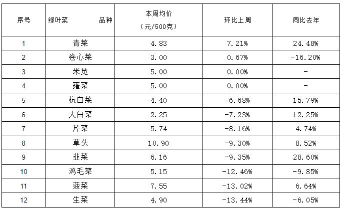 青浦区一周主要主副食品价格监测情况2月6日2月10日 工作动态 上海市青浦区发展和改革委员会 上海市青浦区人民政府