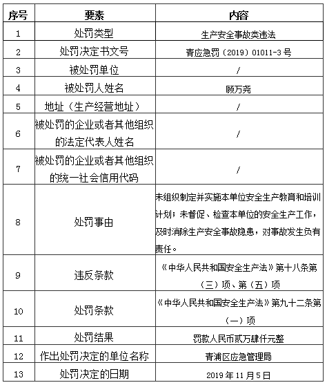上海尧博建筑材料有限公司 7 18物体打击死亡事故类违法行为行政处罚个人 1 行政处罚 双公示 特色专栏 应急管理局 上海市青浦区人民政府