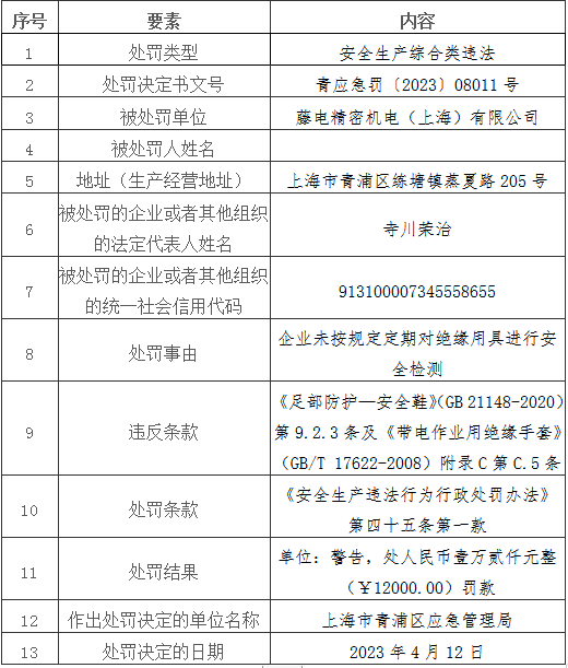 藤电精密机电上海有限公司安全生产综合类违法行政处罚信息 行政处罚 双公示 特色专栏 应急管理局 上海市青浦区人民政府