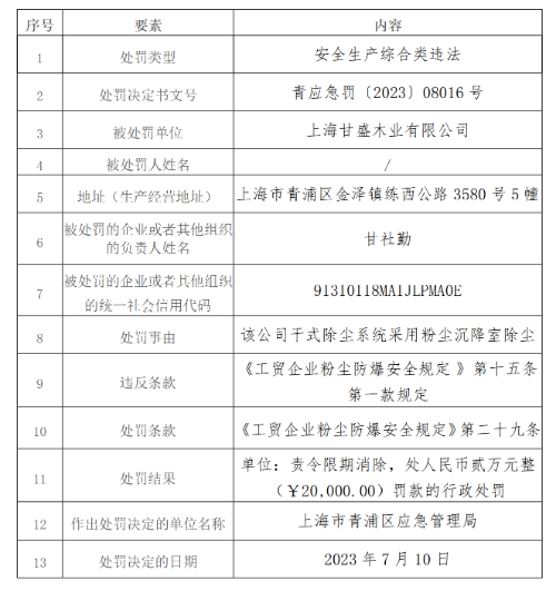 上海甘盛木业有限公司安全生产综合类违法行政处罚信息 行政处罚 双公示 特色专栏 应急管理局 上海市青浦区人民政府