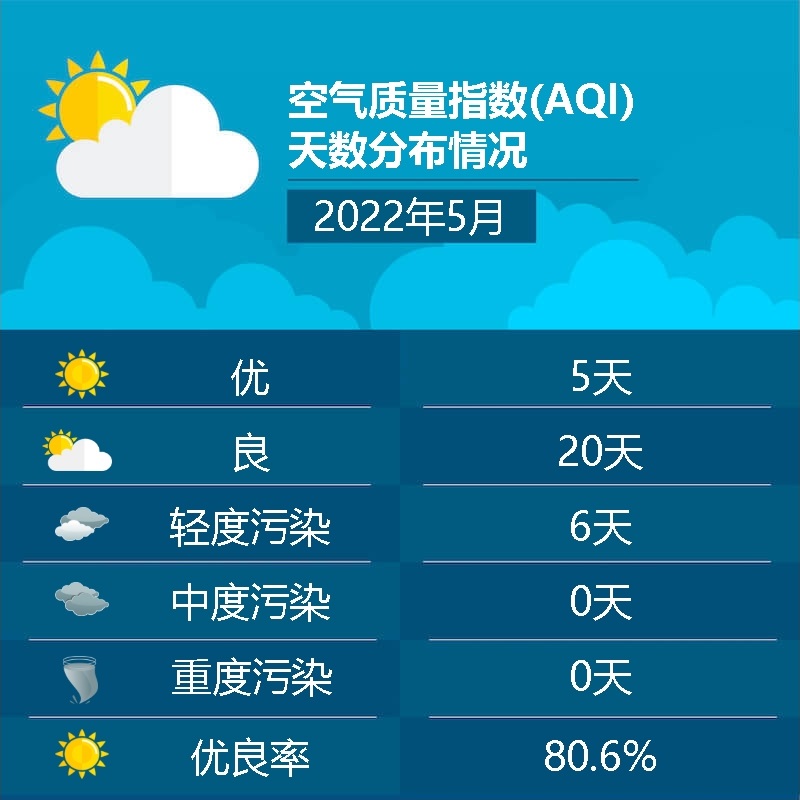 2022年5月空气质量指数 AQI 天数分布情况 空气质量指数 数据说 数说青浦 青浦专题 上海市青浦区人民政府