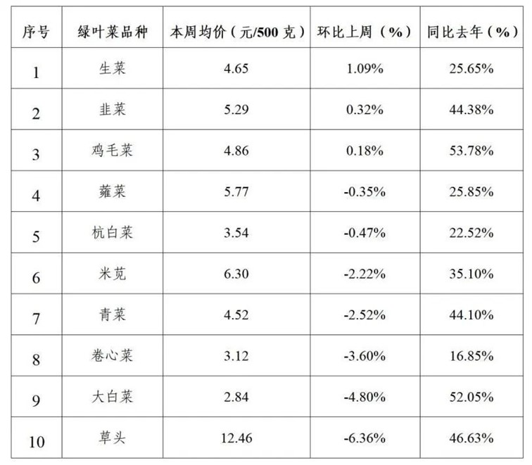 2024年青浦区一周主要主副食品价格监测情况11月11日 11月15日 便民提示 公共服务 上海市青浦区人民政府
