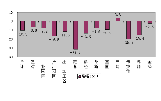 能效逐月提高 能耗降幅扩大上半年规上工业万元产值能耗下降8 3 2012 8 29 统计分析 特色专栏 上海市青浦区统计局 上海市青浦区人民政府
