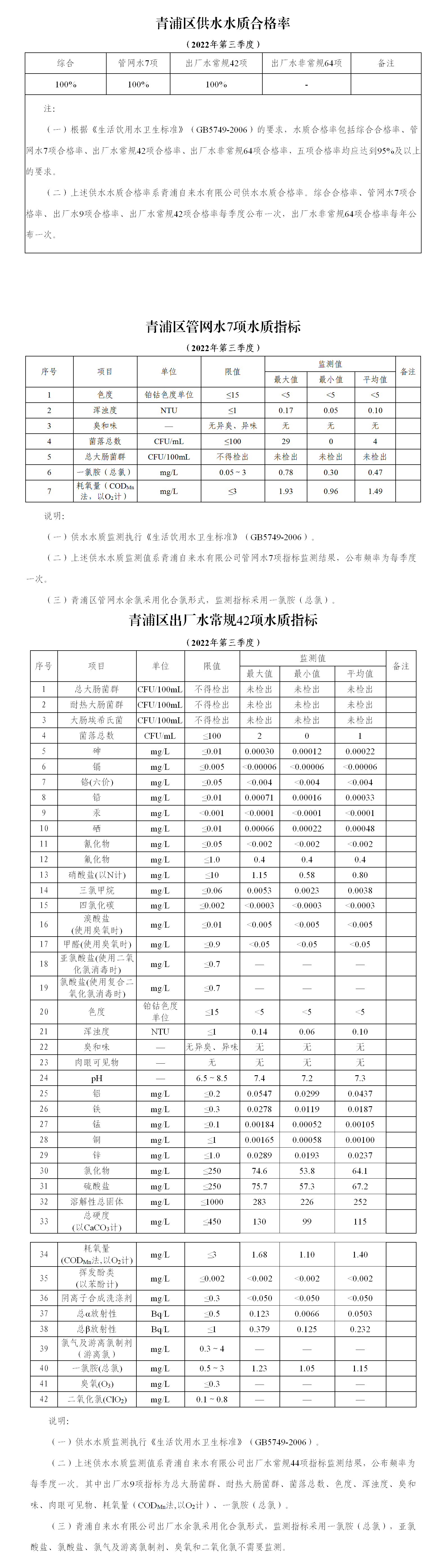 青浦区水务局2022年第三季度公共供水水质信息公开 季度水质公告 水质公告 水价水质 特色专栏 水务局 上海市青浦区人民政府